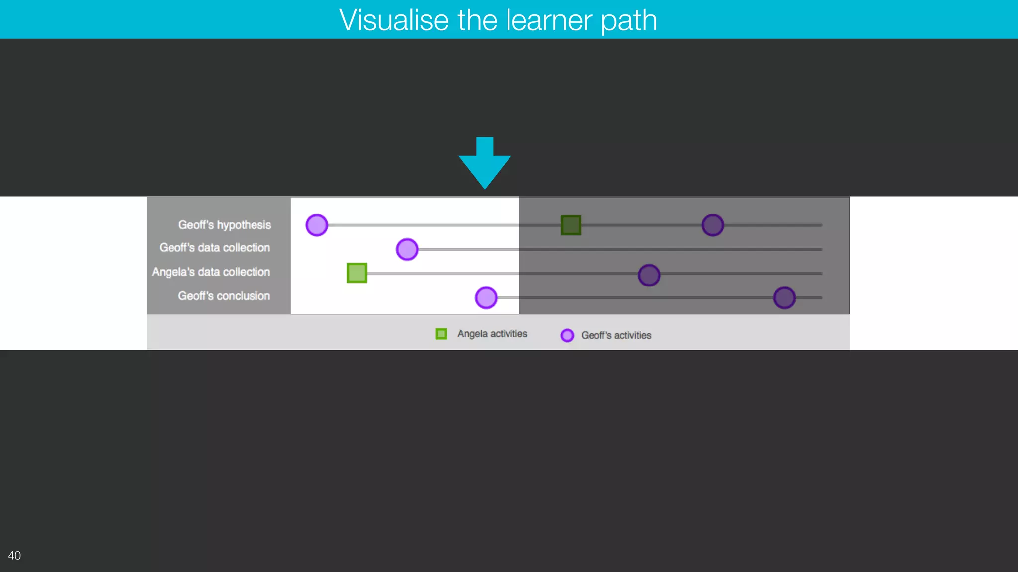 Designing Learning Analytics Dashboards: Lessons Learned | PPT