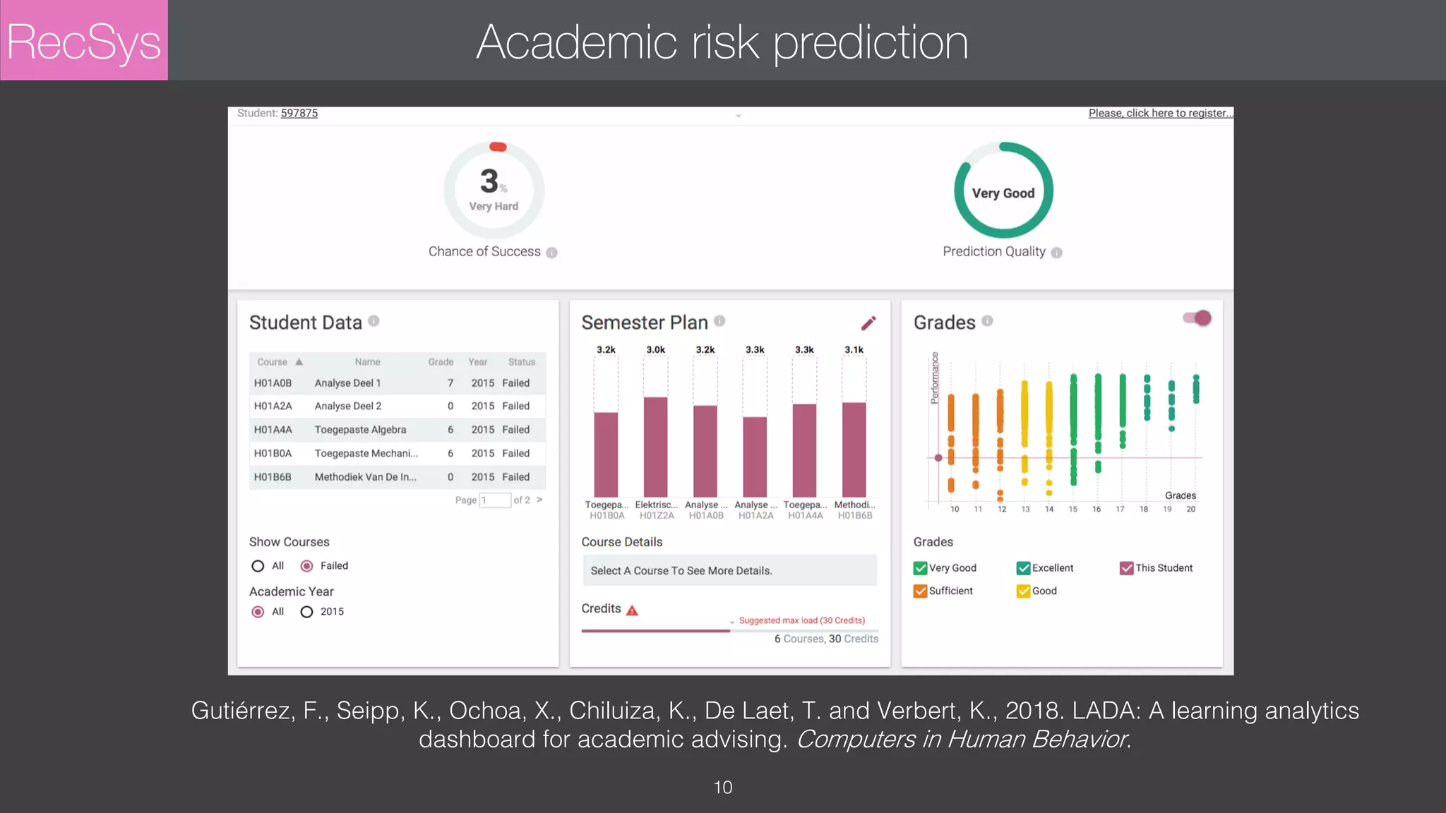 Designing Learning Analytics Dashboards: Lessons Learned | PPT | Free ...