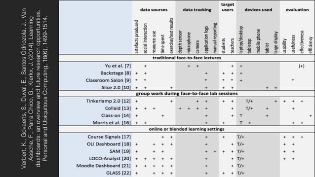 Designing Learning Analytics Dashboards: Lessons Learned | PPT