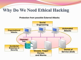 Cse ethical hacking ppt | PPT