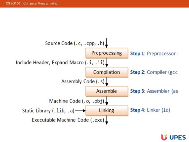 CSEG1001Unit 2 C Programming Fundamentals