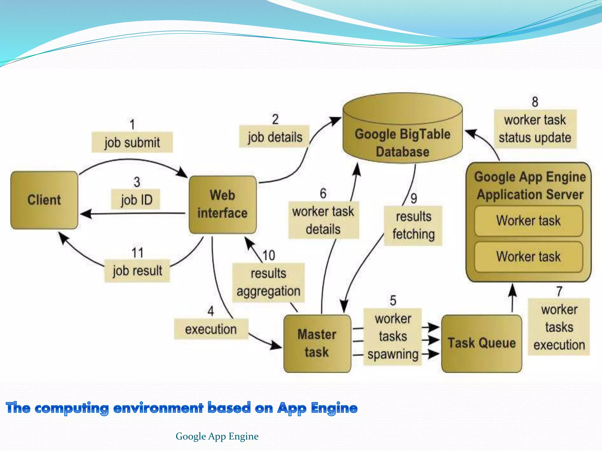 Google App Engine ppt | PPTX