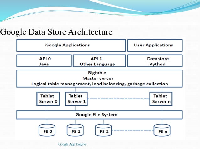 Google App Engine ppt | PPTX