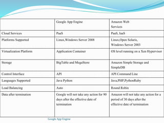 Google App Engine ppt | PPTX