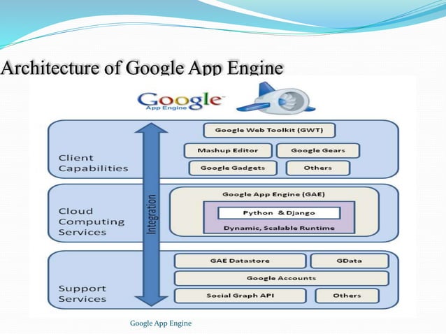 Google App Engine ppt | PPTX