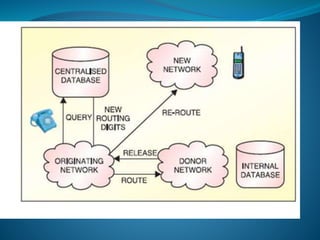 Mobile Number Portability ppt | PPTX