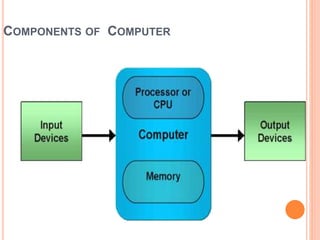 Parts of a Computer ppt | PPT | Free Download