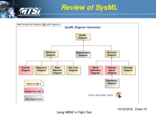 Using MBSE for Flight Test