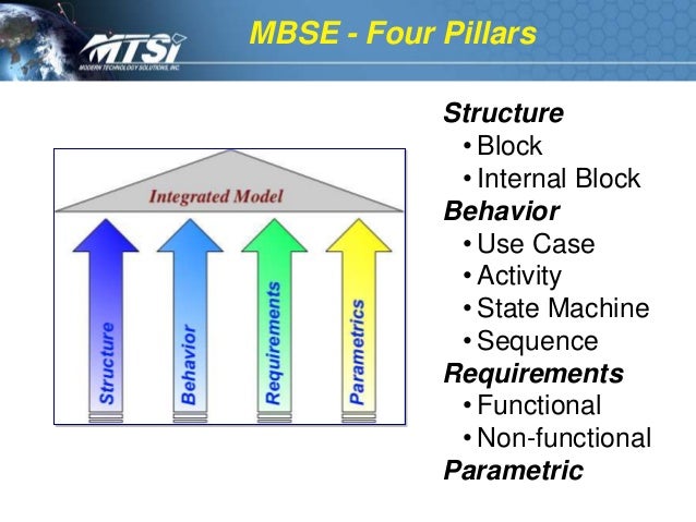 Using MBSE for Flight Test