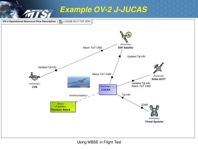 Using MBSE for Flight Test