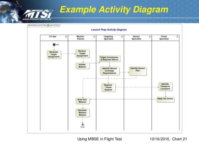Using MBSE for Flight Test