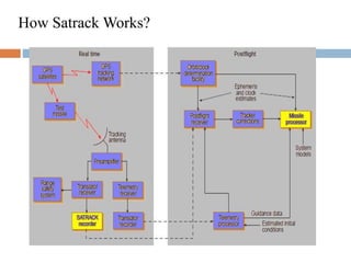 Satrack ppt | PPTX