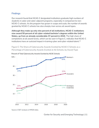 CSET - Building the Cybersecurity Workforce Pipeline.pdf | Undergraduate Education | College ...