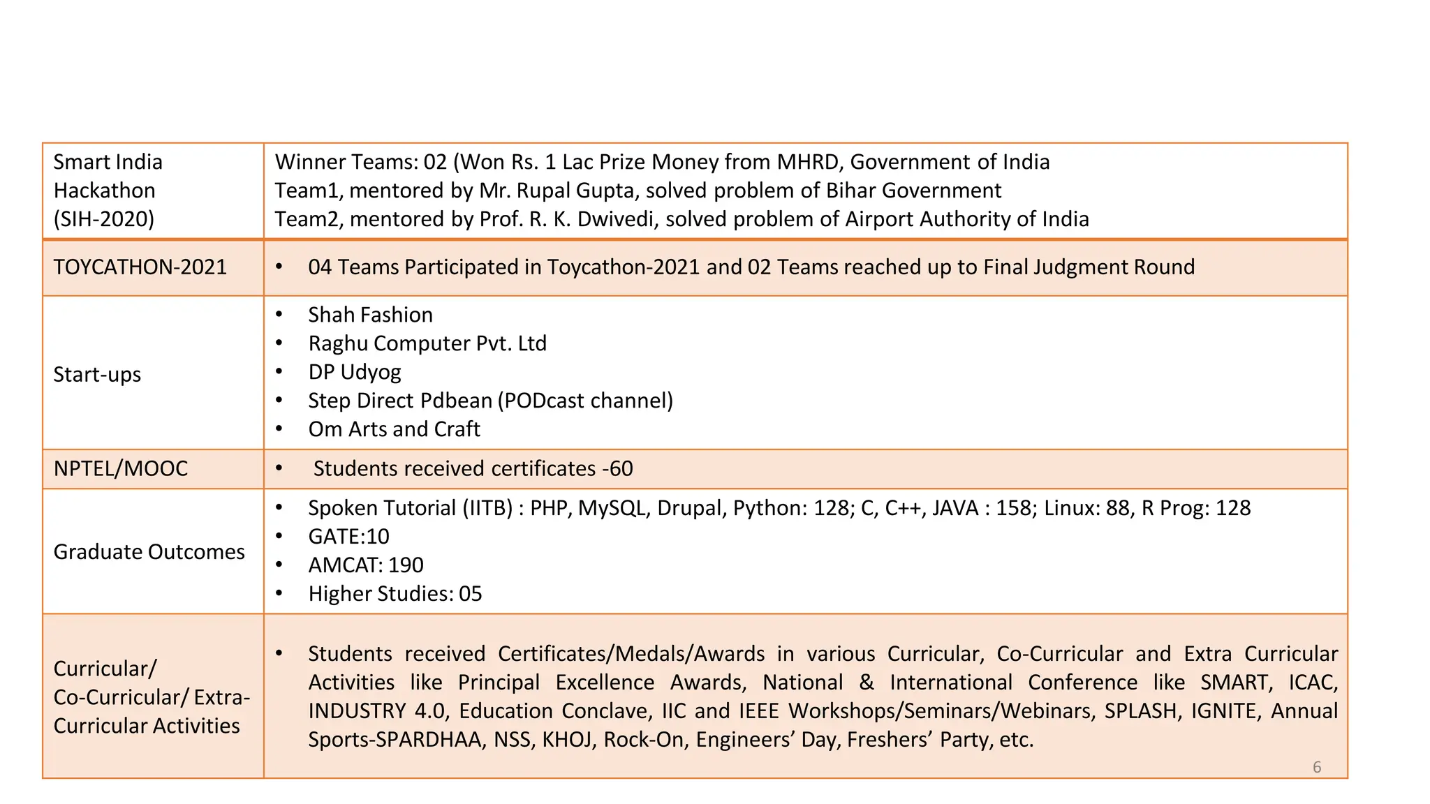 CSE UG-NBA PPT 2024 NBA PEER TEEM PRESENTATION.pptx