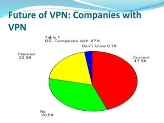 Virtual Private Networks (VPN) ppt | PPTX