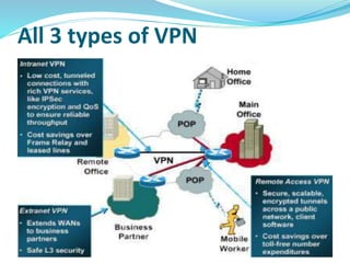 Virtual Private Networks (VPN) ppt | PPTX