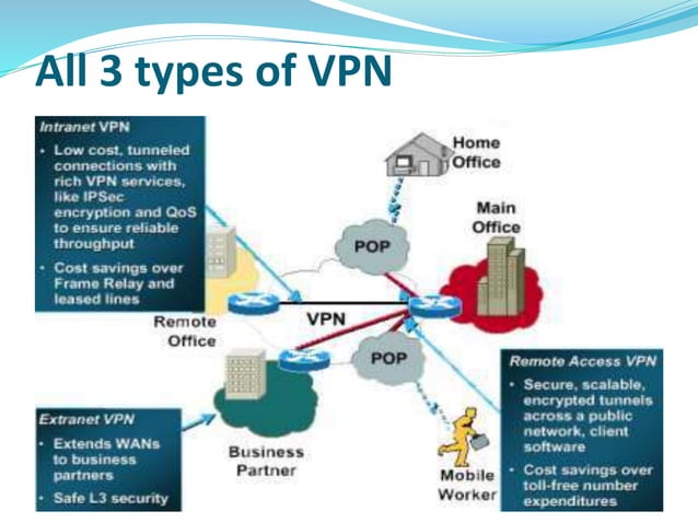 Virtual Private Networks (VPN) ppt | PPTX | Computer Networking | Computing