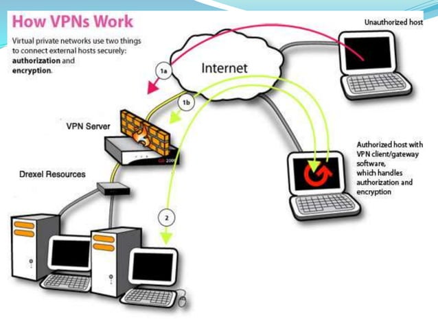 Virtual Private Networks (VPN) ppt | PPTX | Computer Networking | Computing