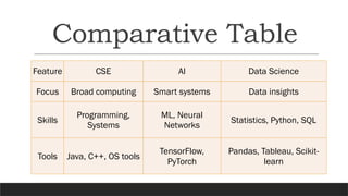 Computer Science vs AI vs Data Science.pptx