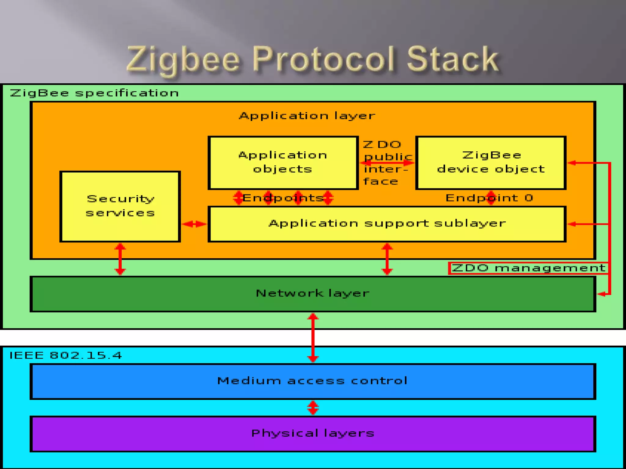 ZIGBEE TECHNOLOGY ppt | PPTX