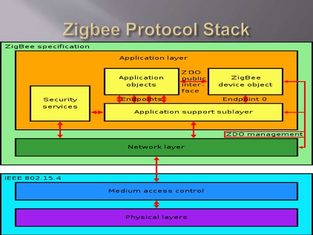 ZIGBEE TECHNOLOGY ppt | PPTX