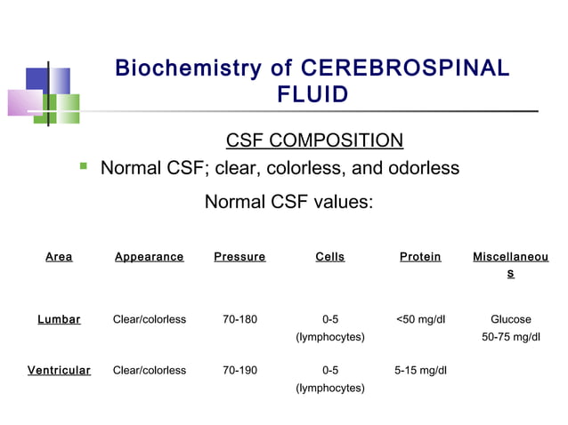 Biochemistry of Cerebrospinal fluid (CNF) | PPT