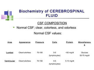 Biochemistry of Cerebrospinal fluid (CNF) | PPT