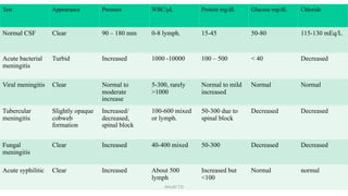 Cerebrospinal Fluid (CSF) | PDF