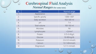 CSF General Information And Laboratory Finding | PPT