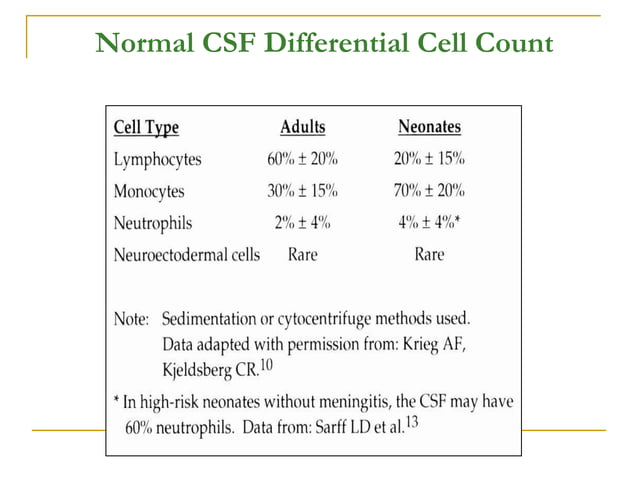 CSF CNS covered by 3 membranes [meninges] pdf | PPT