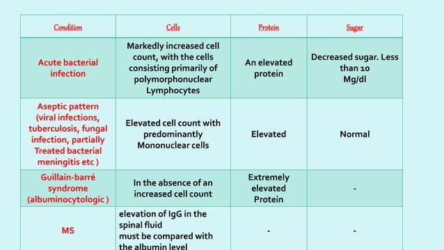 Abnormal CSF Diagnosis and Lumbar puncture | PPT