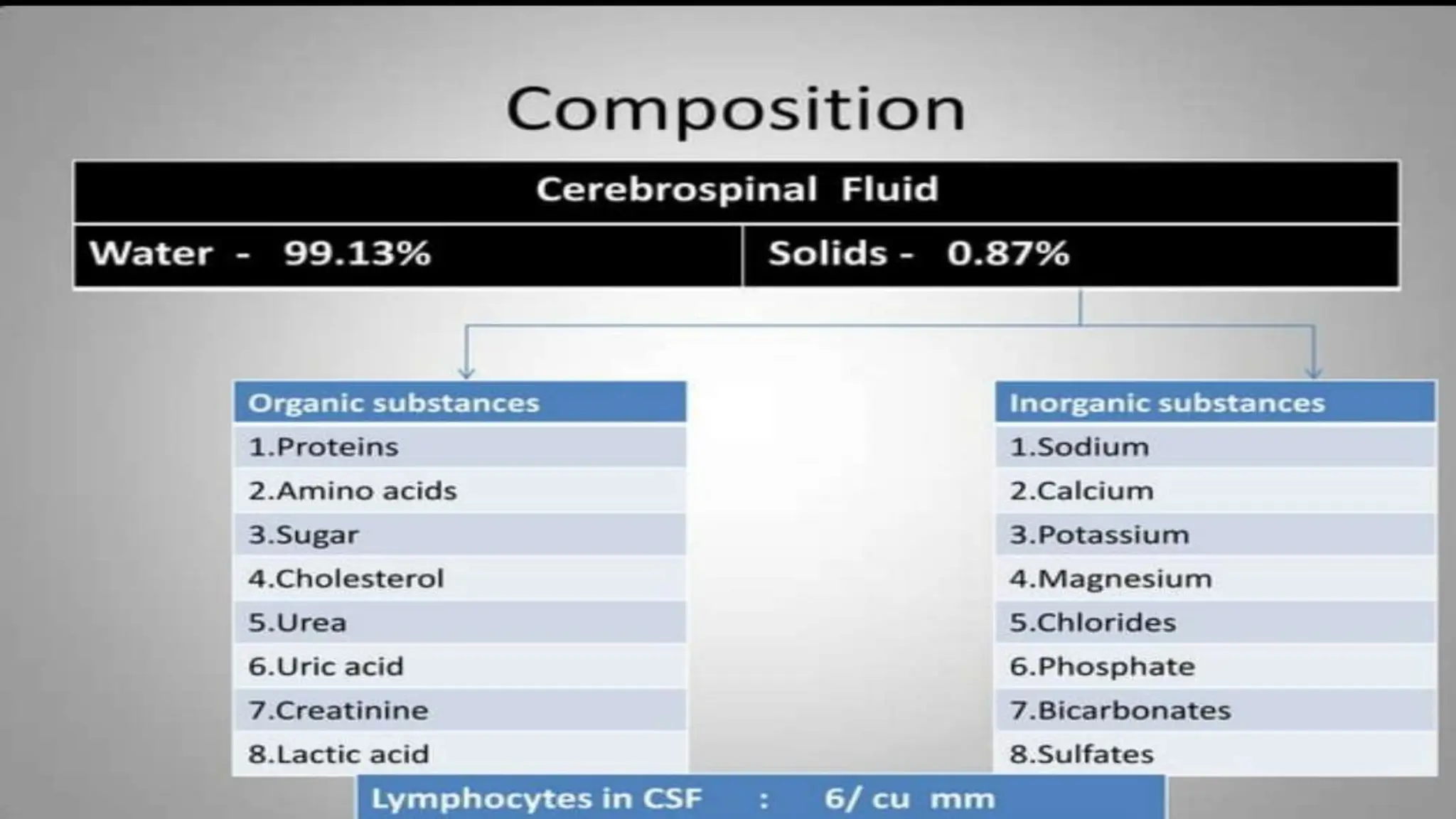 CSF-Pathway all aspect covered (anatomical and physiological) | PPTX