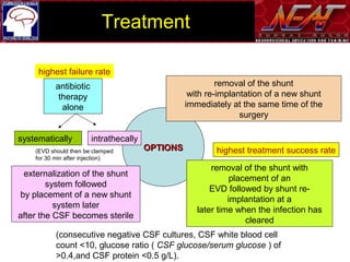 CSF Shunt Infection: Diagnosis and Treatment | PPT | Infectious ...