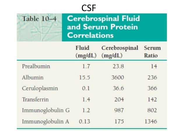 Cerebrospinal fluid