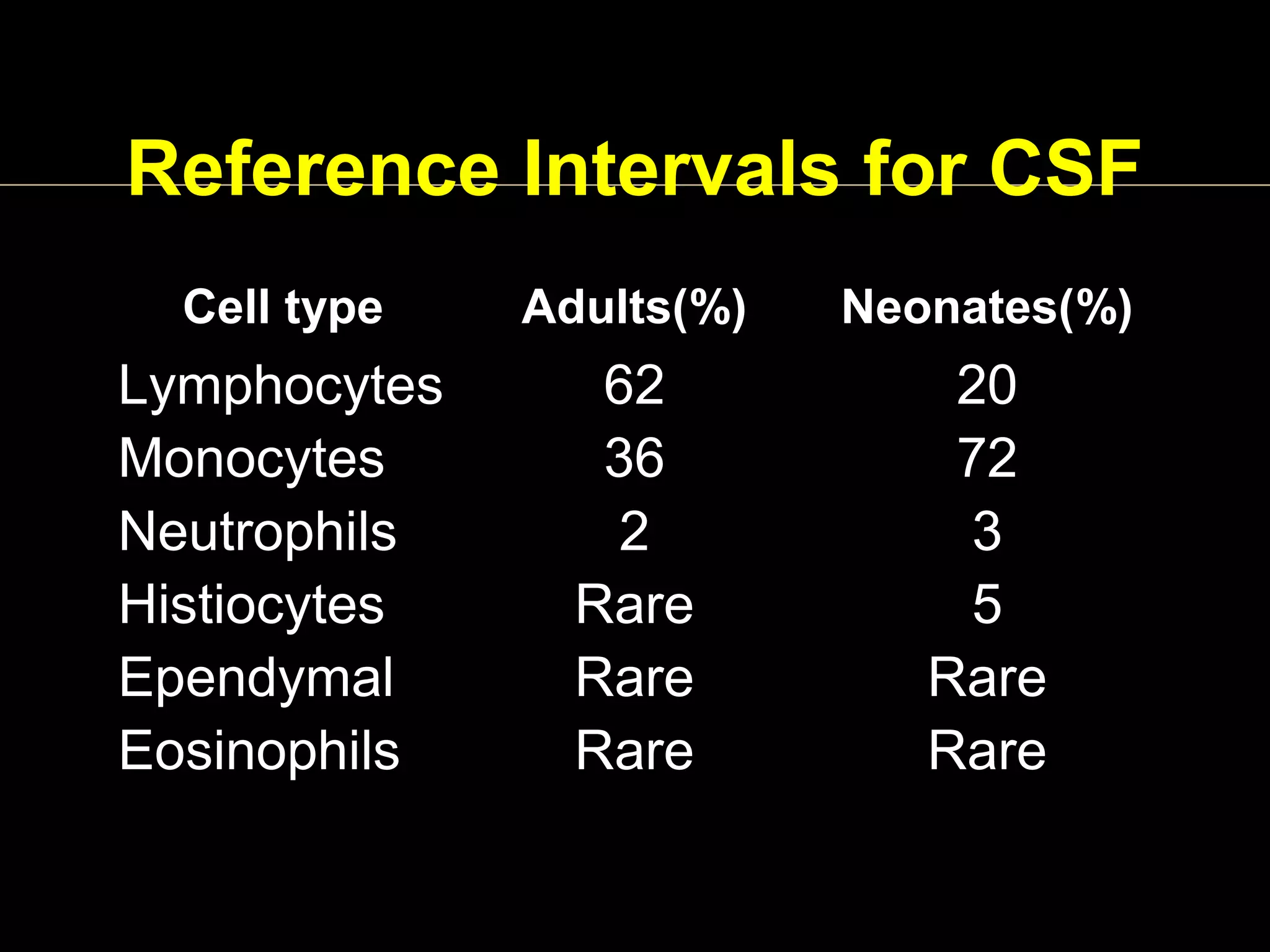Csf analysis | PPT | Free Download