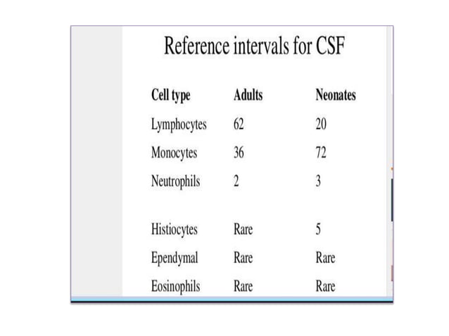 Csf Analysis Pptx