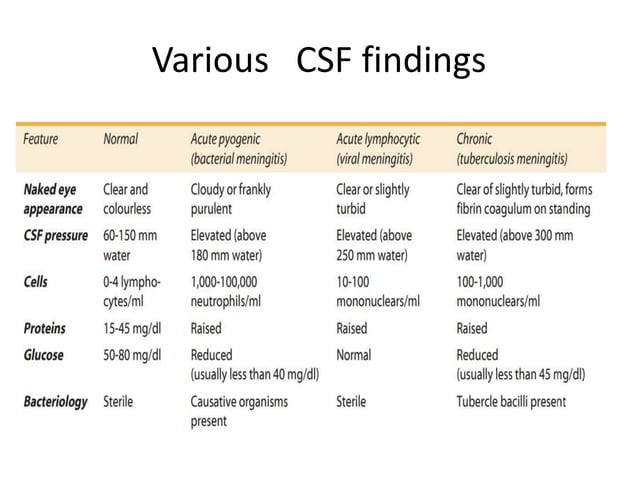 CSF ANALYSIS.pptx