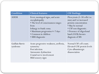Basic description of cerebrospinal fluid Analysis. | PPTX