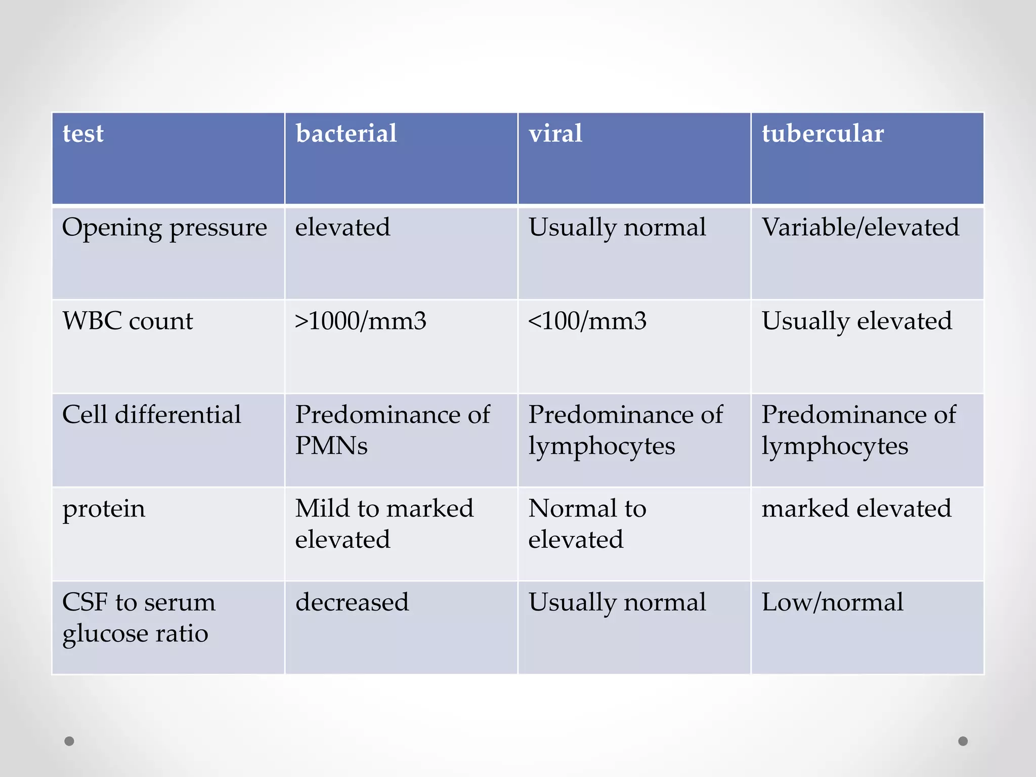 Csf analysis anupaam | PPTX