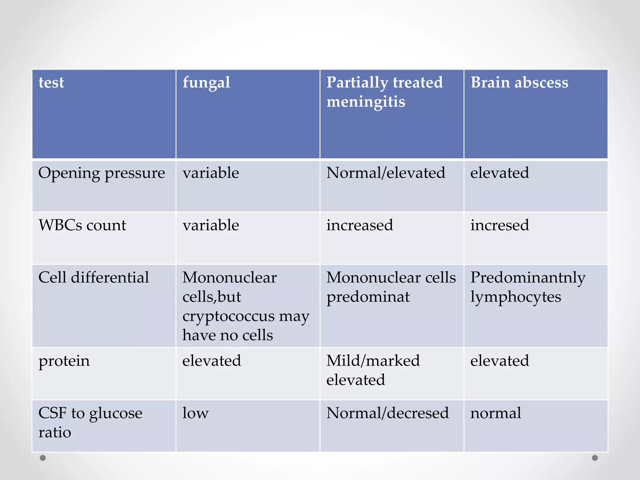 Csf analysis anupaam | PPTX