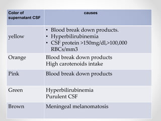 Csf analysis anupaam | PPTX