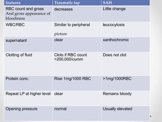 Csf analysis anupaam | PPTX