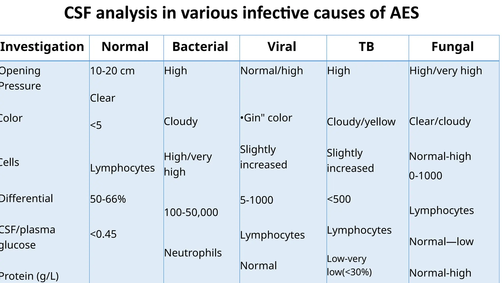 CSF analysis in various infective causes of AES.pptx