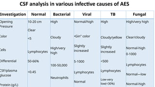 CSF analysis in various infective causes of AES.pptx