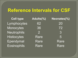Csf Analysis Chart