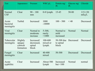 Csf Analysis Chart