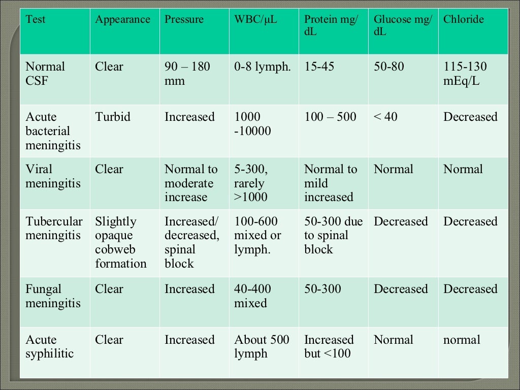 Csf analysis presentation