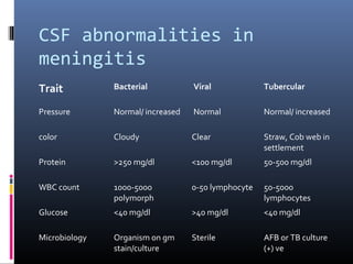 CSF and it’s abnormalities | PPT