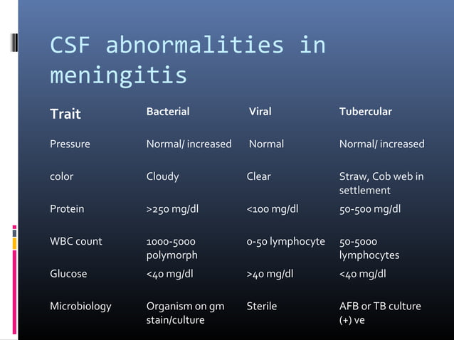 CSF and it’s abnormalities | PPT