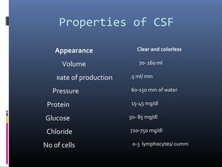 CSF and it’s abnormalities | PPT